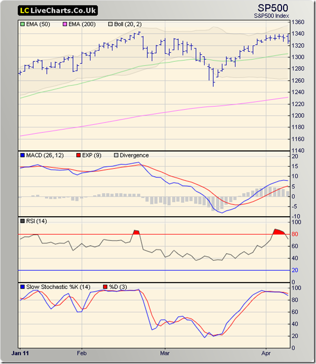 Stocks Exchange: Stock Index Chart Patterns – S&P 500 and FTSE 100 ...